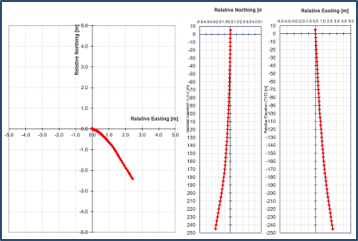 Borehole Gyro Trajectory Measurements | Polymetra